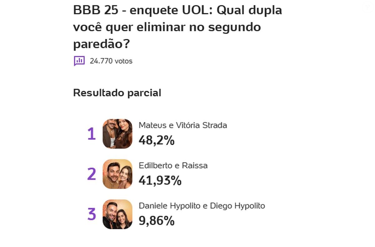 Foto: Enquete do UOL mostra que 'BBB 25' tem dupla queridinha - Purepeople